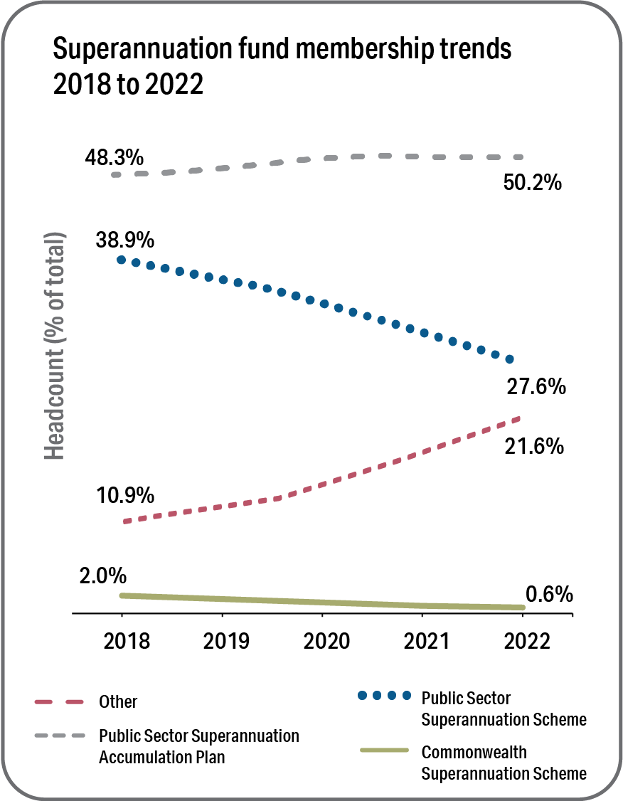 Australian Public Service Remuneration Report 2022 | Australian Public Service Commission